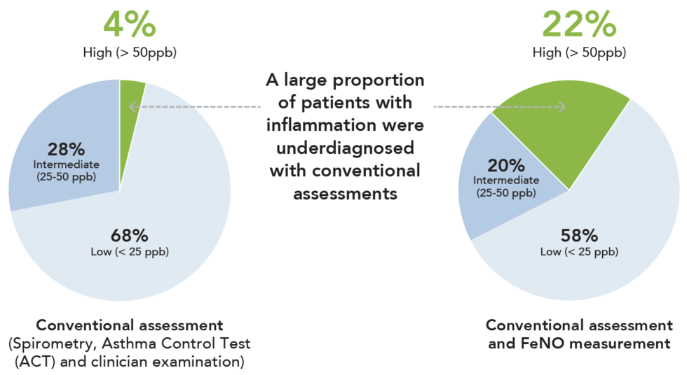 1. LaForce C, et al. Ann Allergy Asthma Immunol. 2014;113(6):619–623.